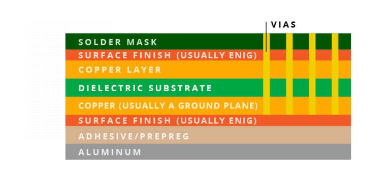 Your Guide to All PCB Types [Printed Circuit Boards Explained]