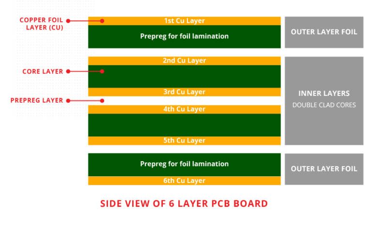 Multilayer PCB Manufacturing, Design & Applications